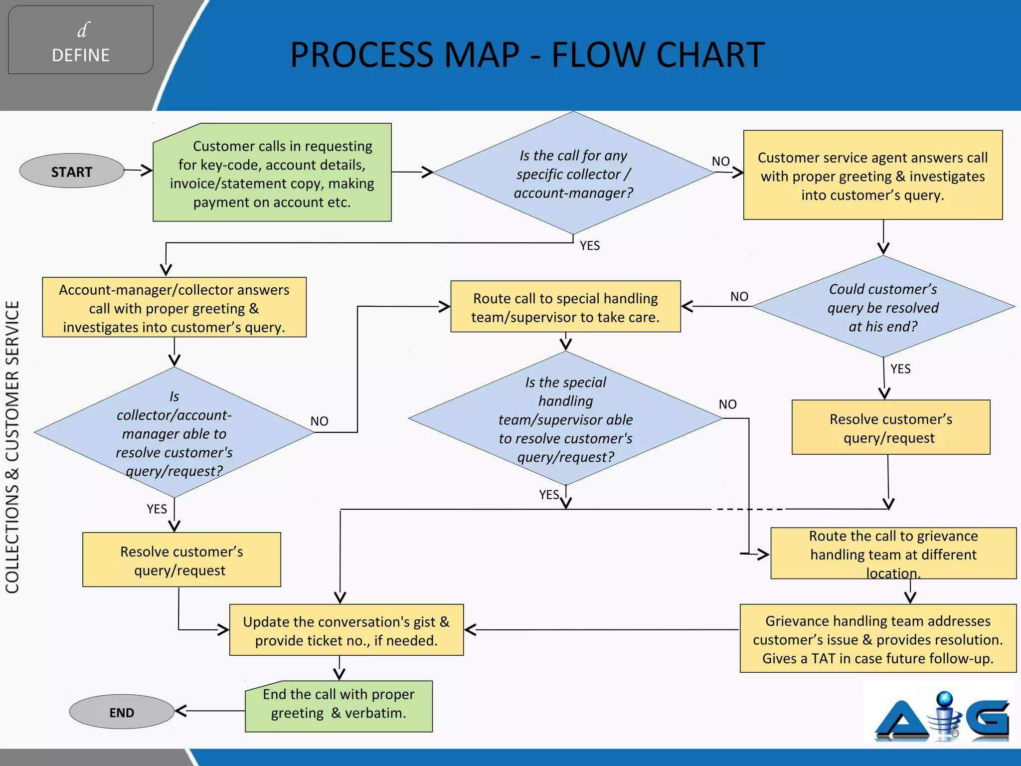 Reducing AHT | PPT | Sales | Business