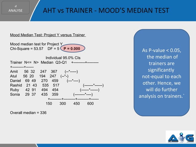 Reducing AHT | PPT | Sales | Business