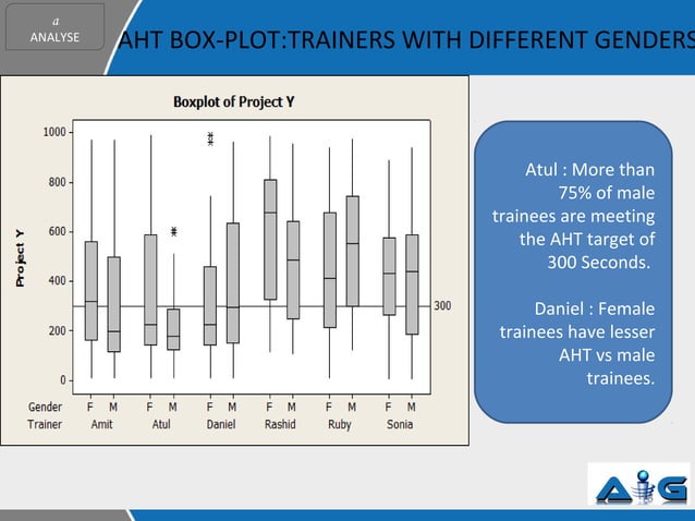 Reducing AHT | PPT | Sales | Business