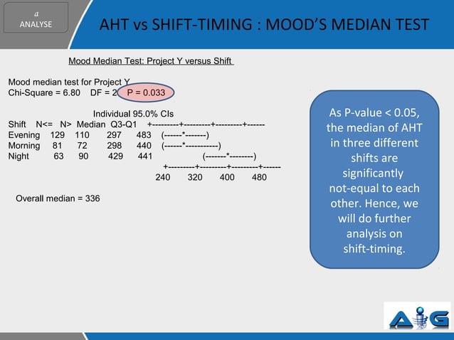 Reducing AHT | PPT | Sales | Business