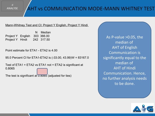 Reducing AHT | PPT | Sales | Business
