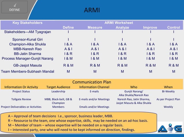 Reducing AHT | PPT | Sales | Business