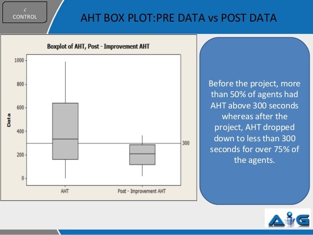Reducing AHT
