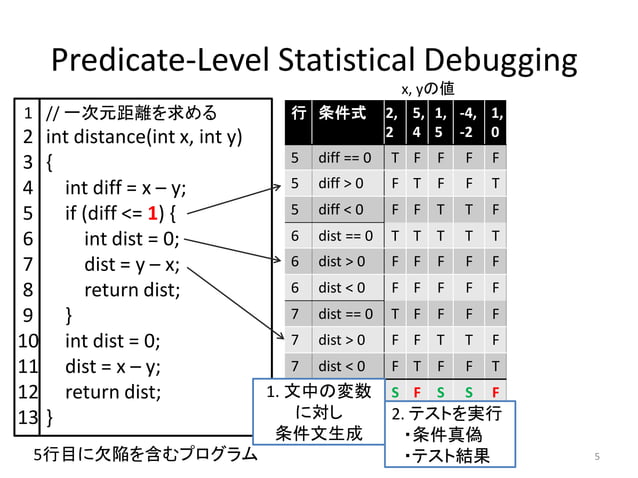 Reducing Confounding Bias in Predicate-Level Statistical Debugging Metrics 4分説明用 | PDF