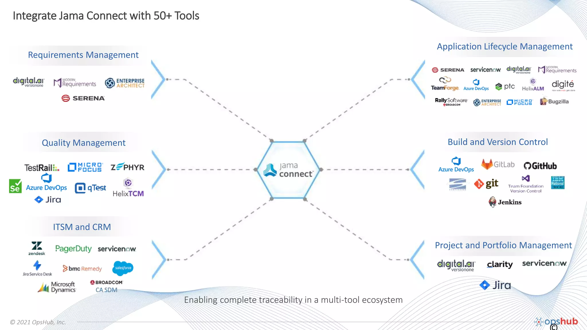 Reducing Cost and Risk of Effective Compliance in Multi-Tool Ecosystem ...