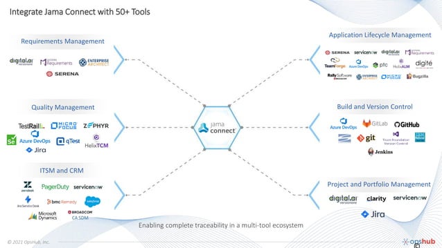 Reducing Cost and Risk of Effective Compliance in Multi-Tool Ecosystem ...