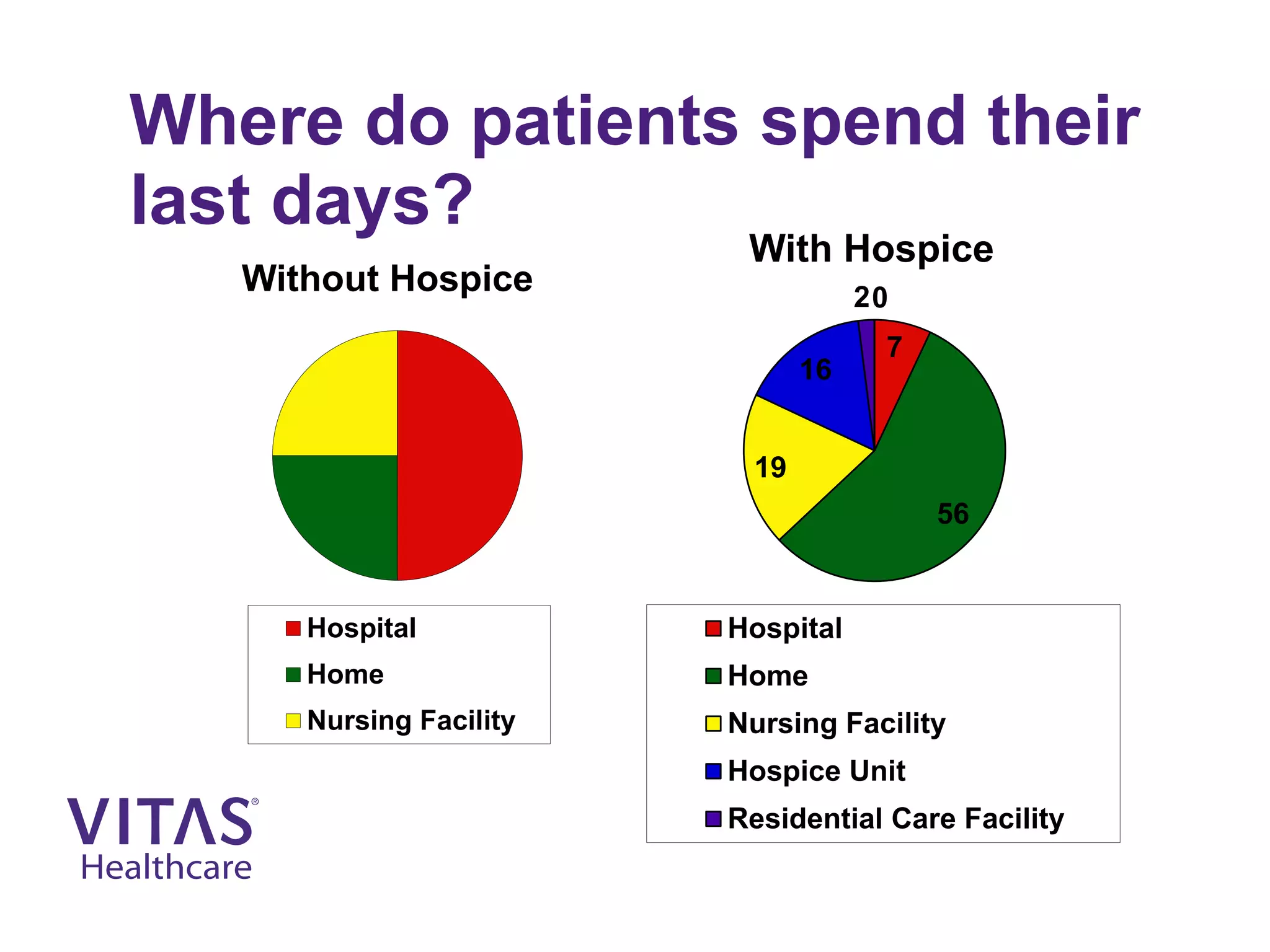 Reducing Readmissions and Length of Stay | VITAS Healthcare | PPTX