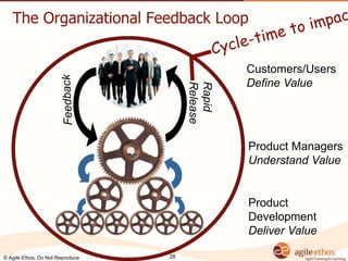 Reducing S/W Development Cycle Time Through Lean Six Sigma | PPT