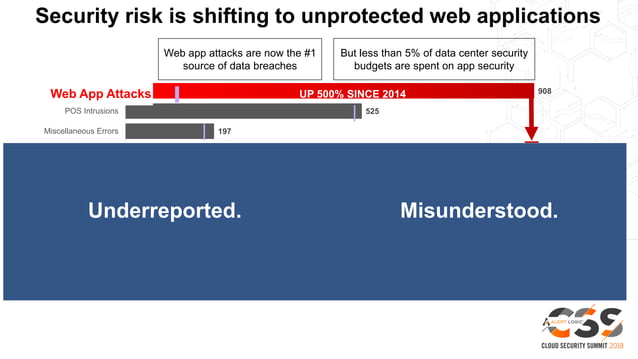 Reducing Your Attack Surface and Yuor Role in Cloud Workload Protection | PPT