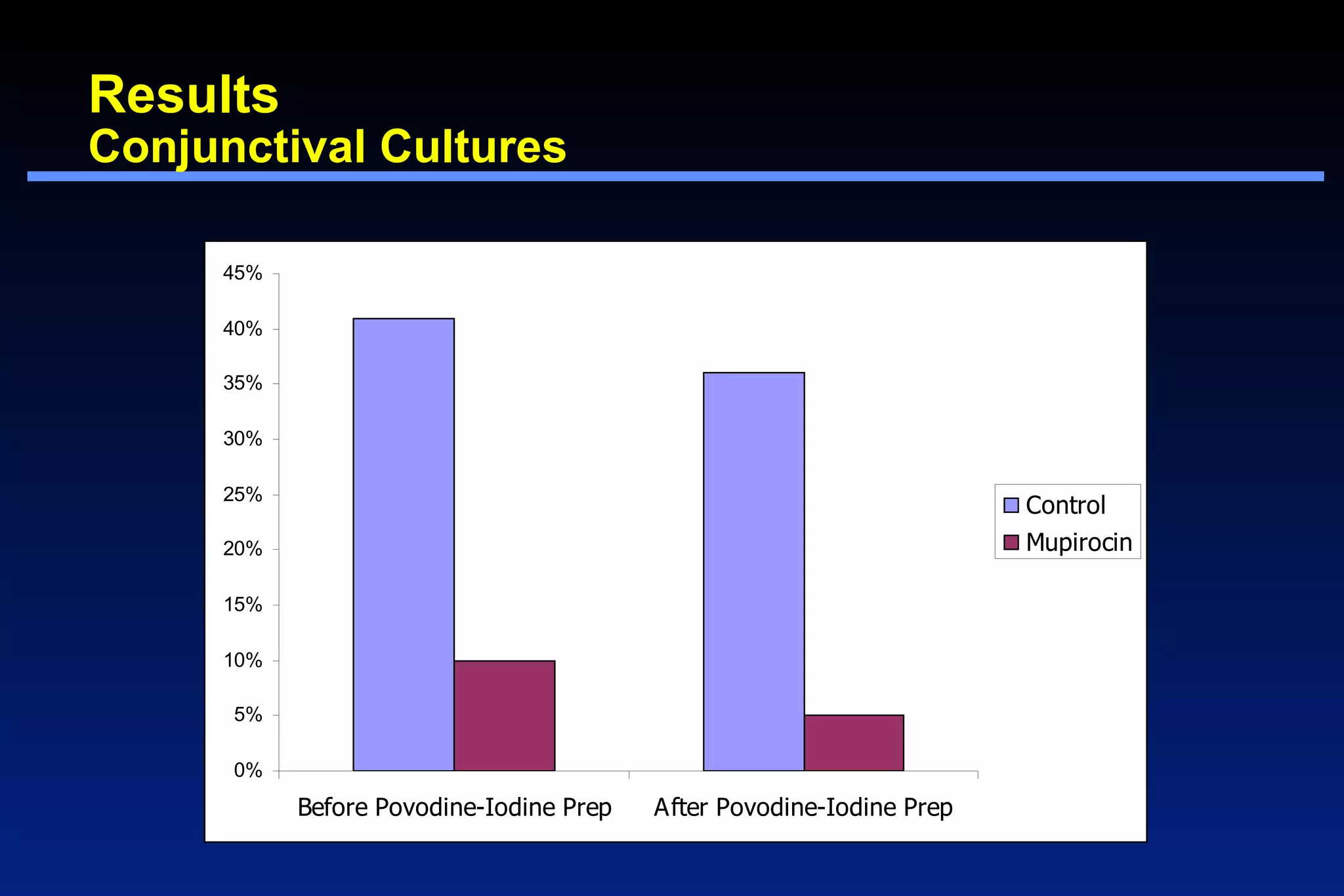 Reduction of Conjunctival Bacterial Flora with the Use of Mupirocin ...