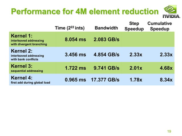 Optimizing Parallel Reduction In Cuda Notes Ppt 2673