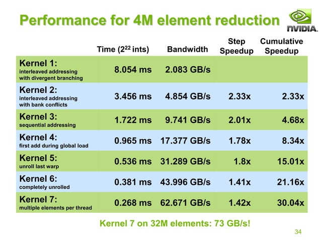 Optimizing Parallel Reduction in CUDA : NOTES | PDF