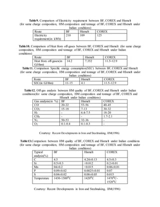 Reduction in charge requirements of HIsmelt process | DOCX