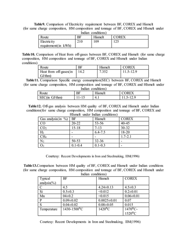 Reduction in charge requirements of HIsmelt process | DOCX
