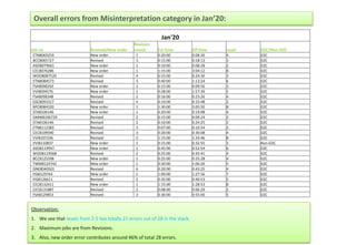 Reduction in misinterpretation error category for bangalore gannett ...