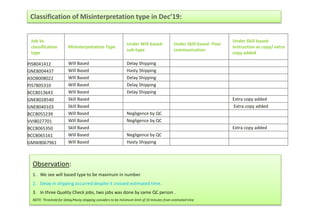 Reduction in misinterpretation error category for bangalore gannett ...