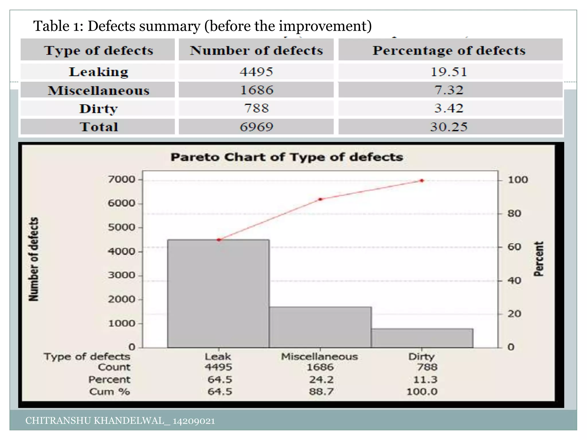 Reduction of defects in auto sector by using quality | PPT