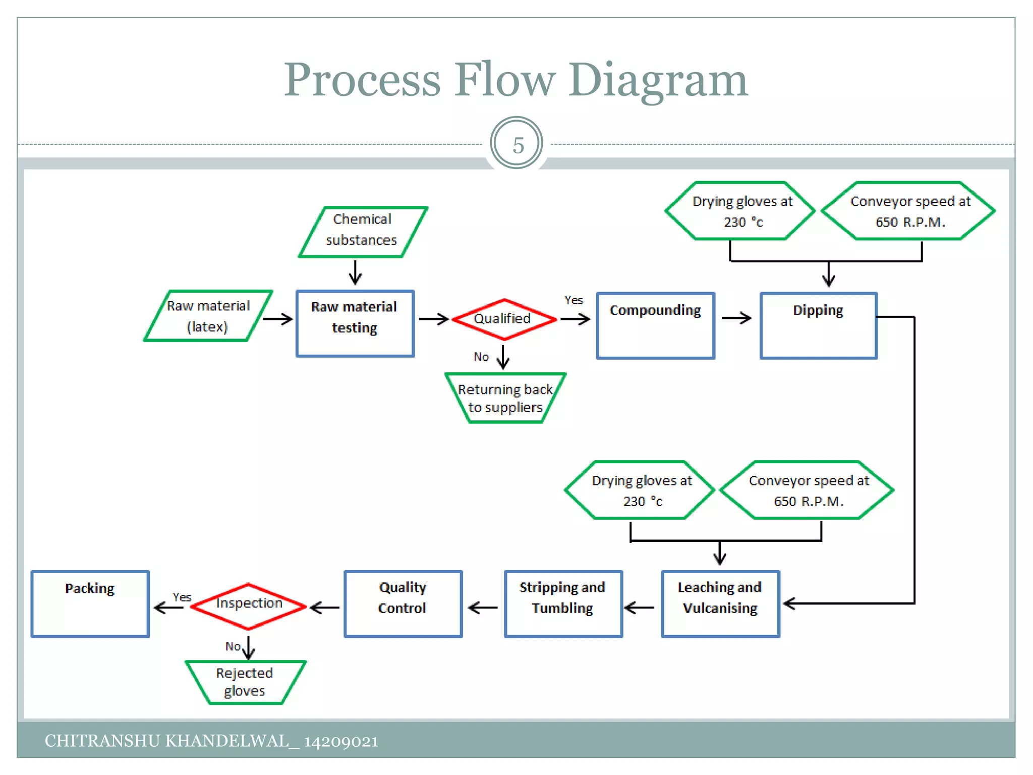 Reduction of defects in auto sector by using quality | PPT