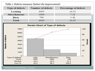 Reduction of defects in auto sector by using quality | PPT