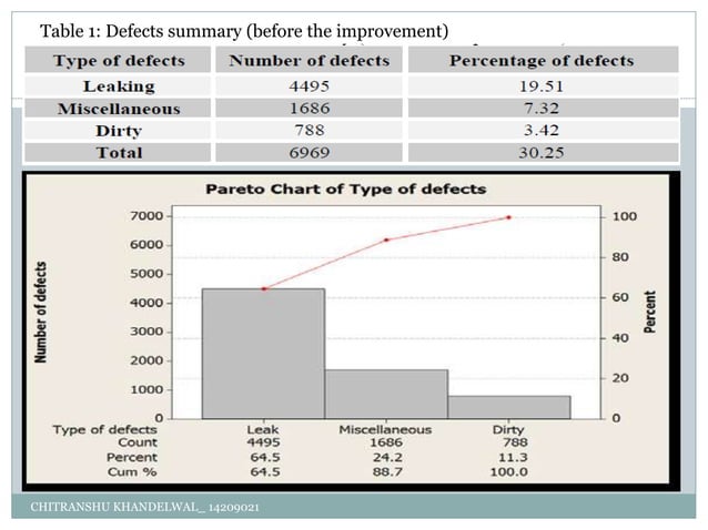 Reduction Of Defects In Auto Sector By Using Quality Ppt