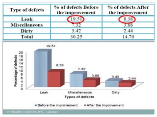 Reduction of defects in auto sector by using quality | PPT