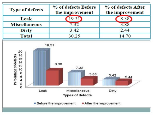 Reduction of defects in auto sector by using quality