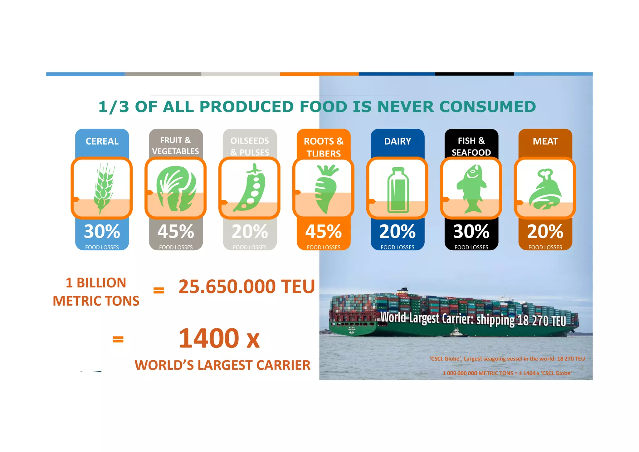 Reduction of Post-Harvest Food Losses and Waste | PDF