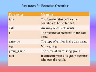 parallel programming in the PVM-Reduction operation-advanced system architecture | PPT