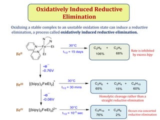 Reductive Elimination | PPTX