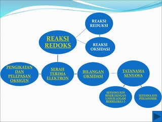 Reduksioksidasi_redoks_ppt.ppt materi reaksi reduksi dan oksidasi | PPT