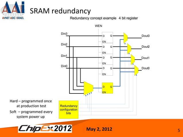SRAM redundancy insertion | PPT | Data Storage and Warehousing | Computing