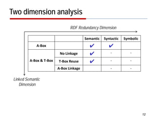 Redundancy analysis on linked data #cold2014 #ISWC2014 | PDF