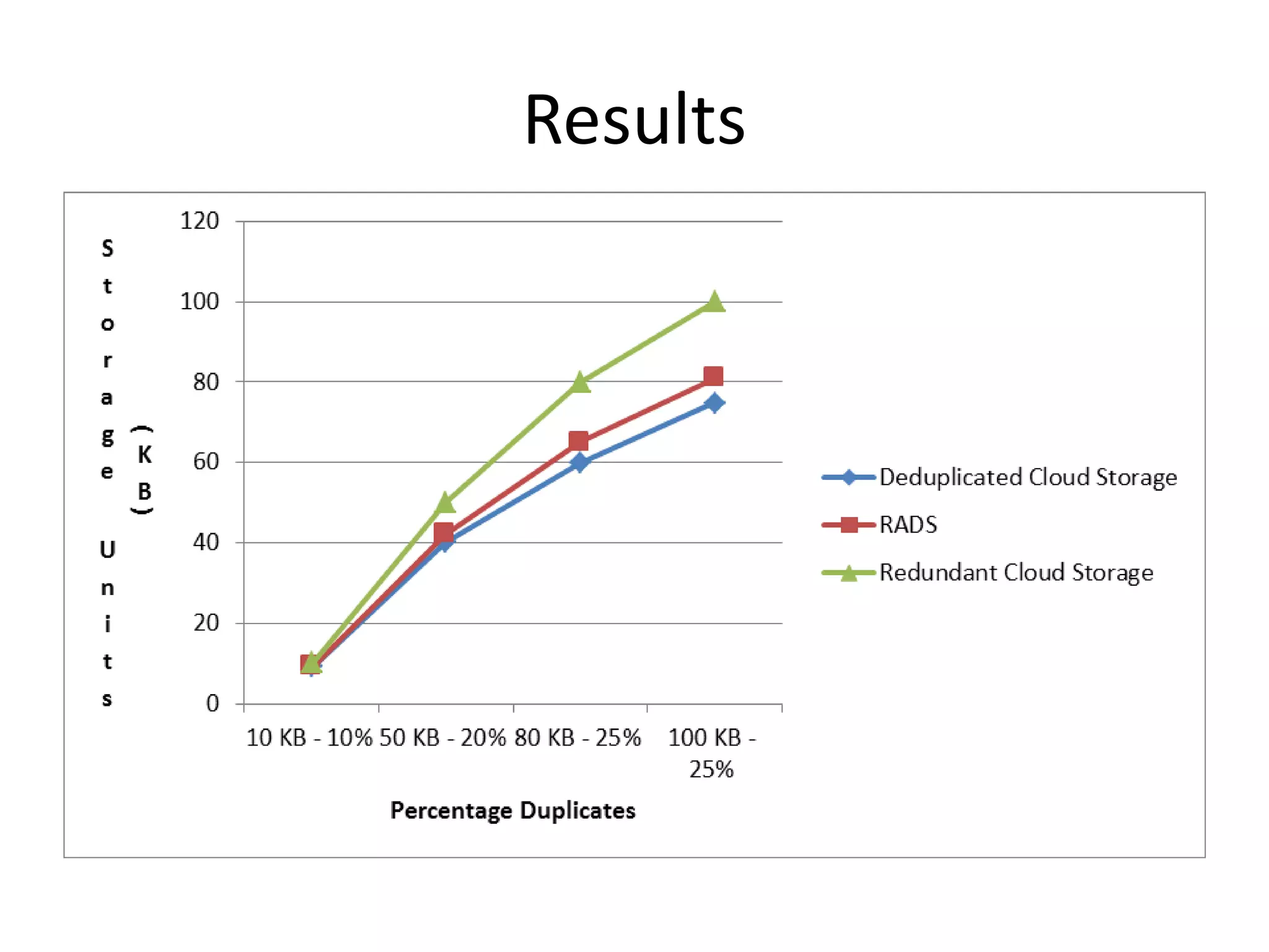 Redundancy schemes for deduplicated cloud storage systems | PPT