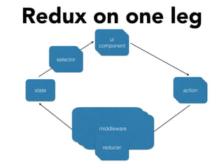 Managing state in Angular 1.x with Redux | PDF
