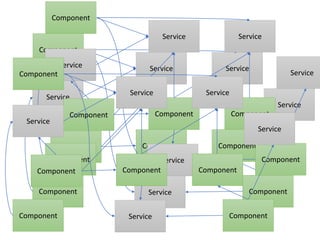 Redux data flow with angular | PPT