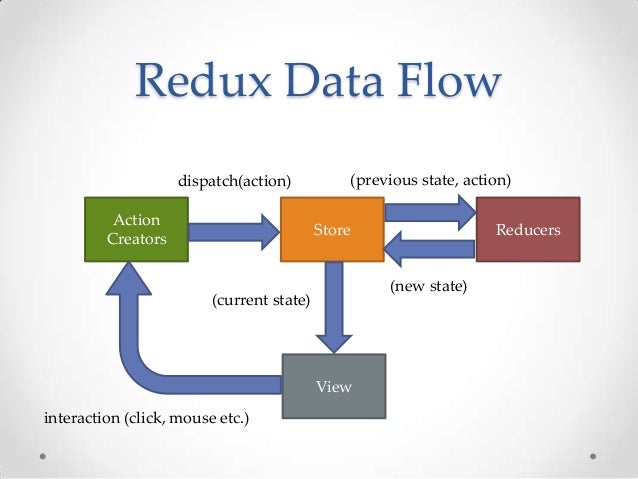 GitHub - jilow/redux-workshop: A quick practical dive into redux GitHub - jilow/redux-workshop: A quick practical dive into redux