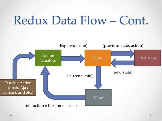 Redux Data Flow With Angular 2