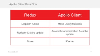 Redux vs GraphQL | PPT