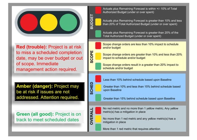 Red yellow green project status guide