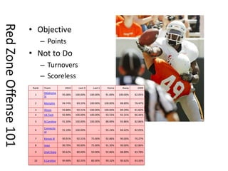 Red zone offense | PPT