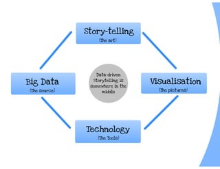 The Future of Employee Insight: Data Visualisation & Story Telling | PPT