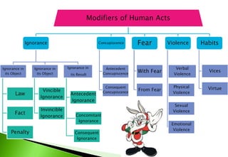 Modifiers of Human Acts | PPTX