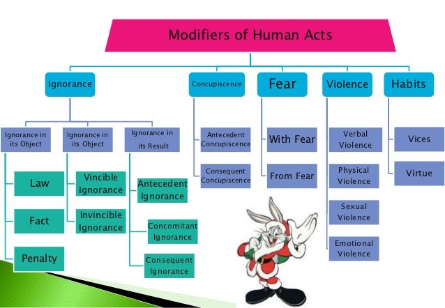 Modifiers of Human Acts