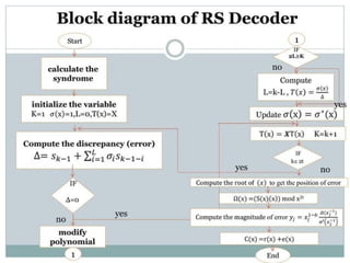reed-solomon-encoder-and-decoder for correction | PPT