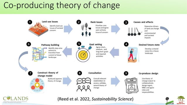 Co-producing theory of change to operationalize integrated landscape ...