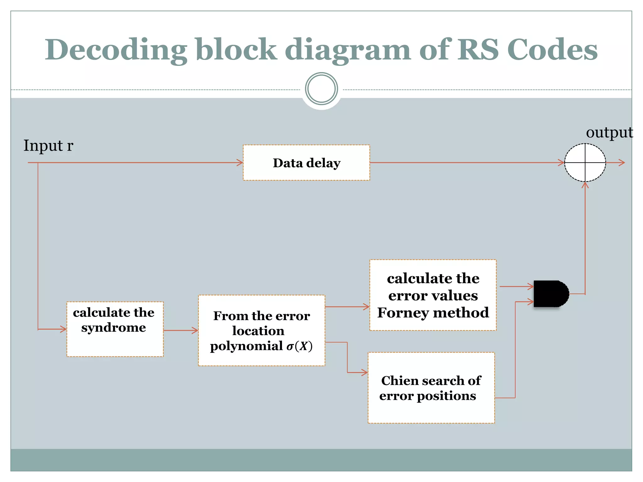 Reed solomon Encoder and Decoder | PPTX