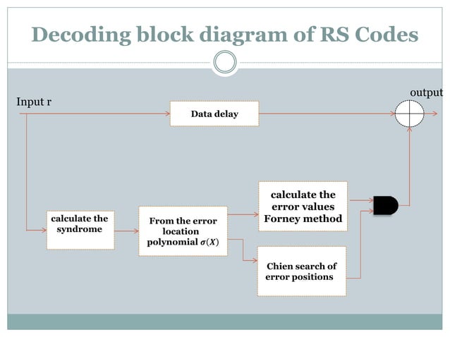 Reed solomon Encoder and Decoder | PPTX