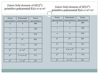 Reed solomon Encoder and Decoder | PPTX