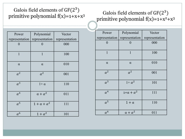 Reed solomon Encoder and Decoder | PPTX