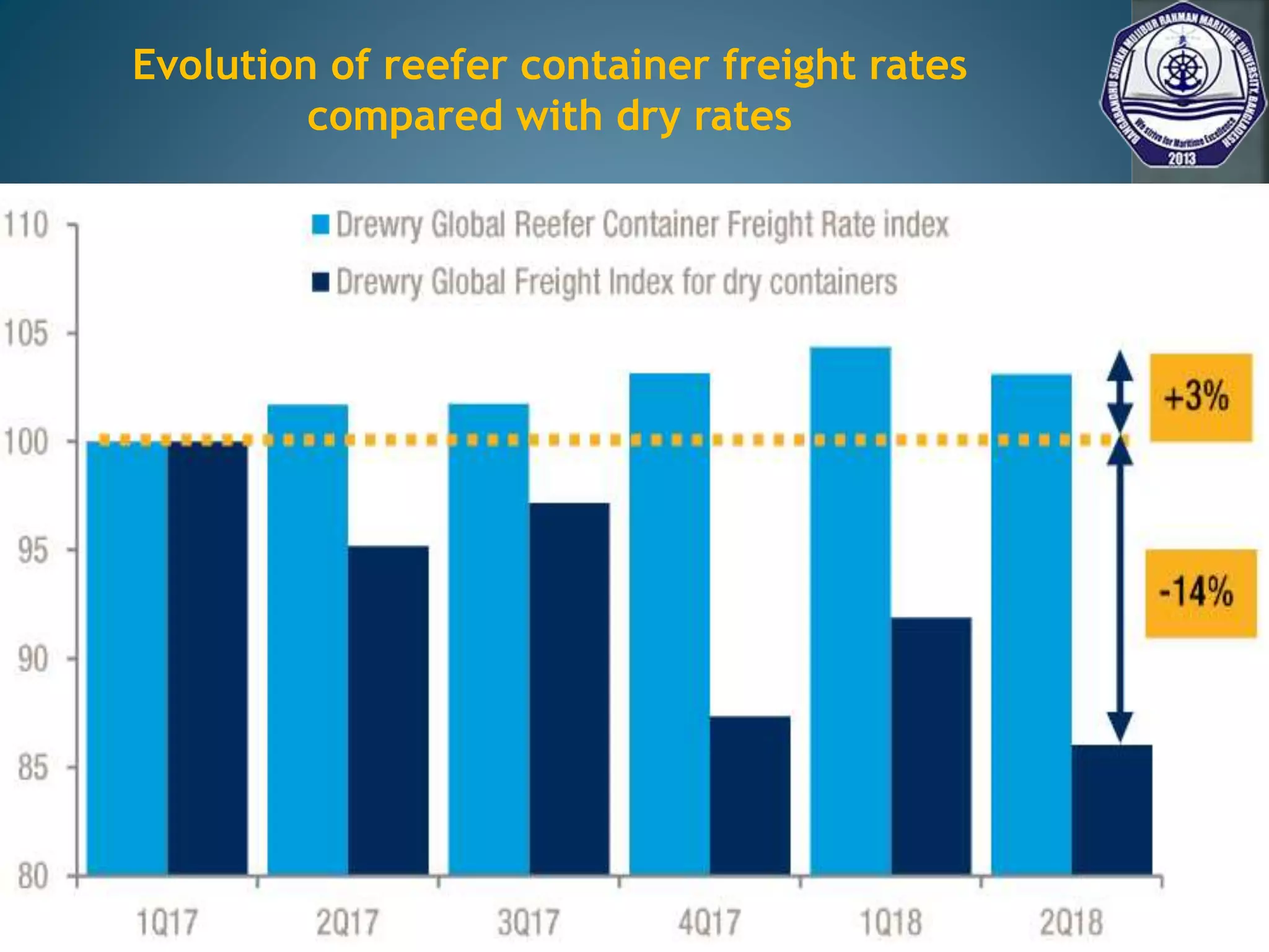 Reefer container market | PPTX